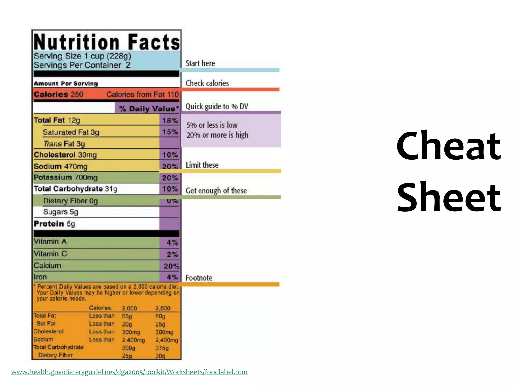 What are you eating? A quick guide to food labels | PPT