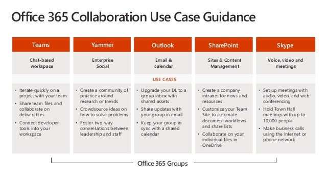 Understanding the Office 365 Collaboration Toolkit