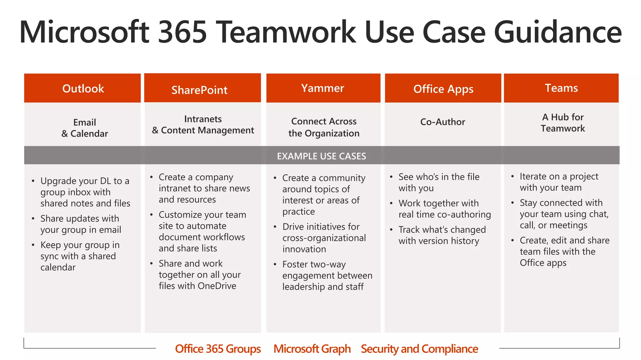 Understanding Office 365 Collaboration Toolkit | PPTX