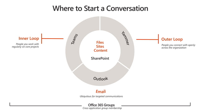 Understanding Office 365 Collaboration Toolkit | PPTX