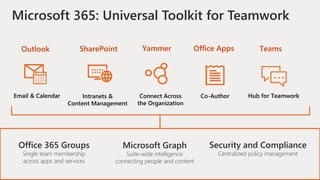 Understanding Office 365 Collaboration Toolkit | PPTX