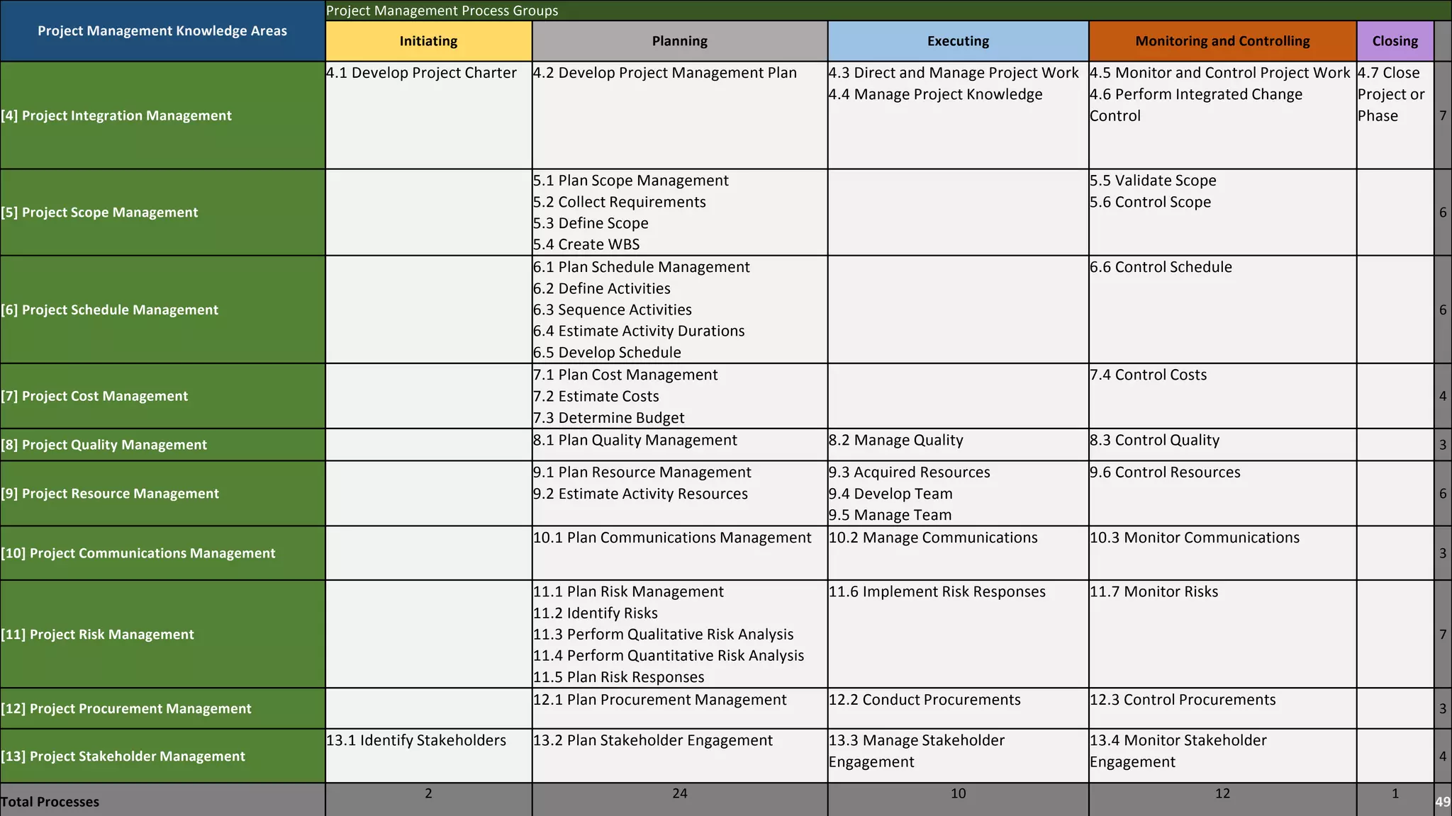 Project Management Professional (PMP) Fundamentals | PPTX