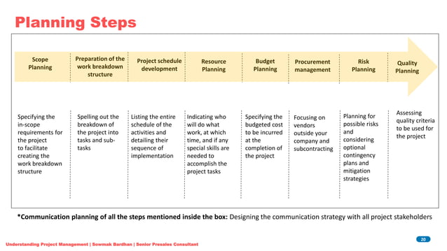 Project Management Professional (PMP) Fundamentals | PPT