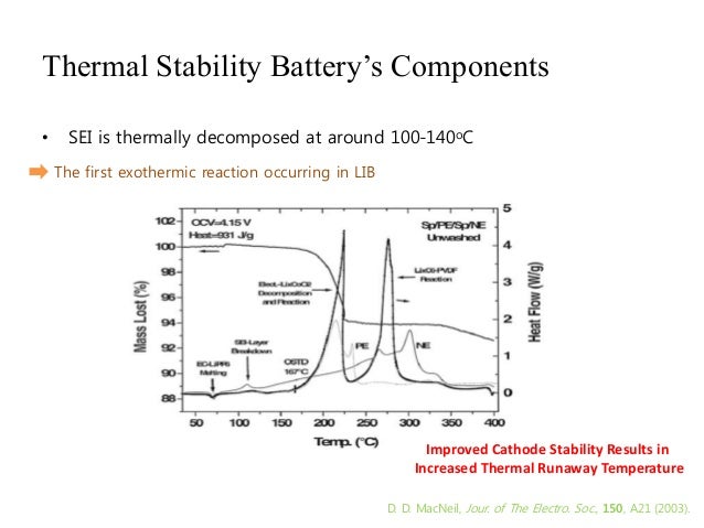 Understanding of thermal stability of lithium ion batteries