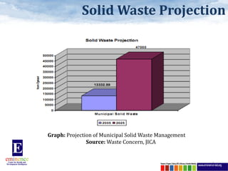 Understanding of Waste Management in Bangladesh | PDF