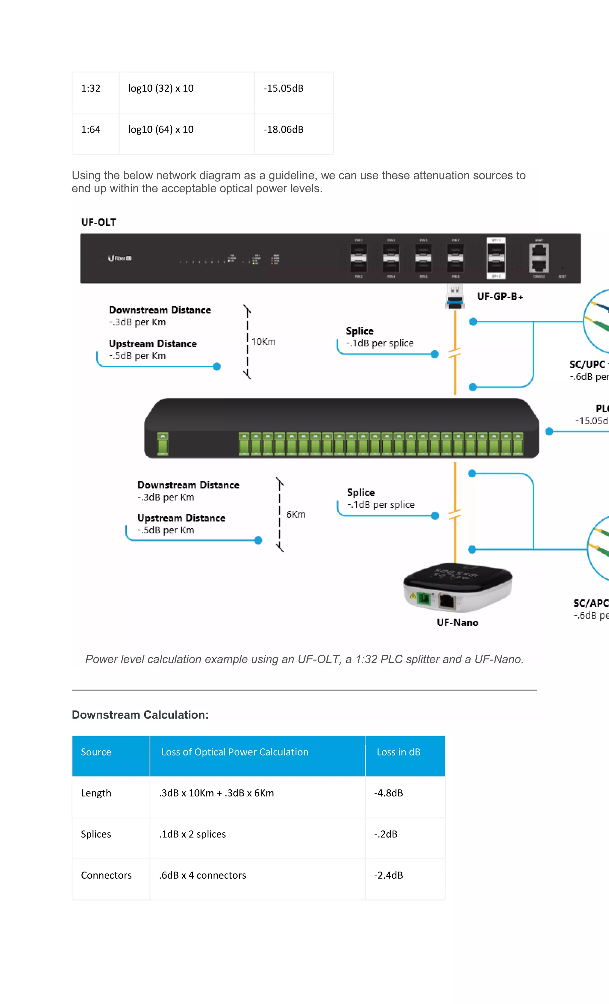 Understanding olt, onu, ont and odn full | PDF