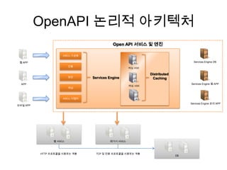 Understanding Open Api Service | PPTX