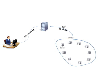 Understanding open api service 엄준일 | PPTX