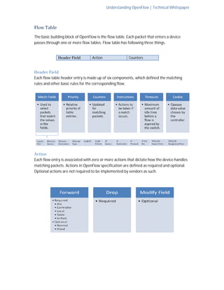 Understanding OpenFlow | PDF