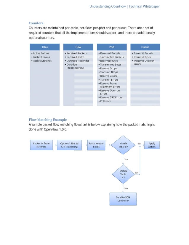 Understanding OpenFlow | PDF