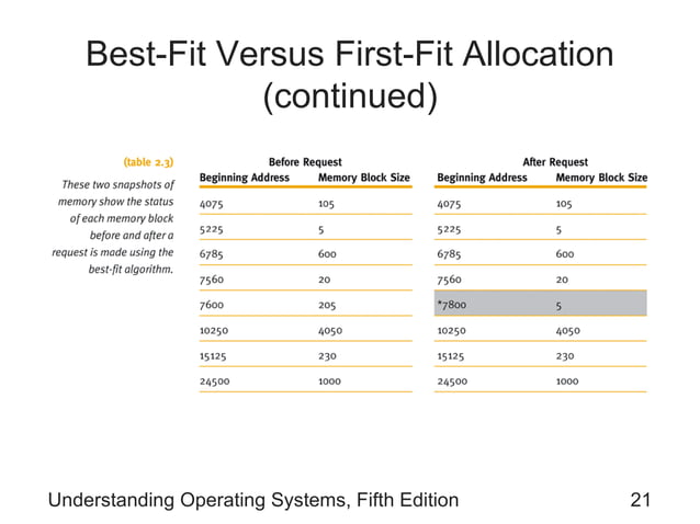 Understanding operating systems 5th ed ch02 | PPT | Operating Systems | Computer Software and ...