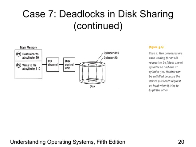 Understanding Operating Systems 5th Ed Ch05 Ppt