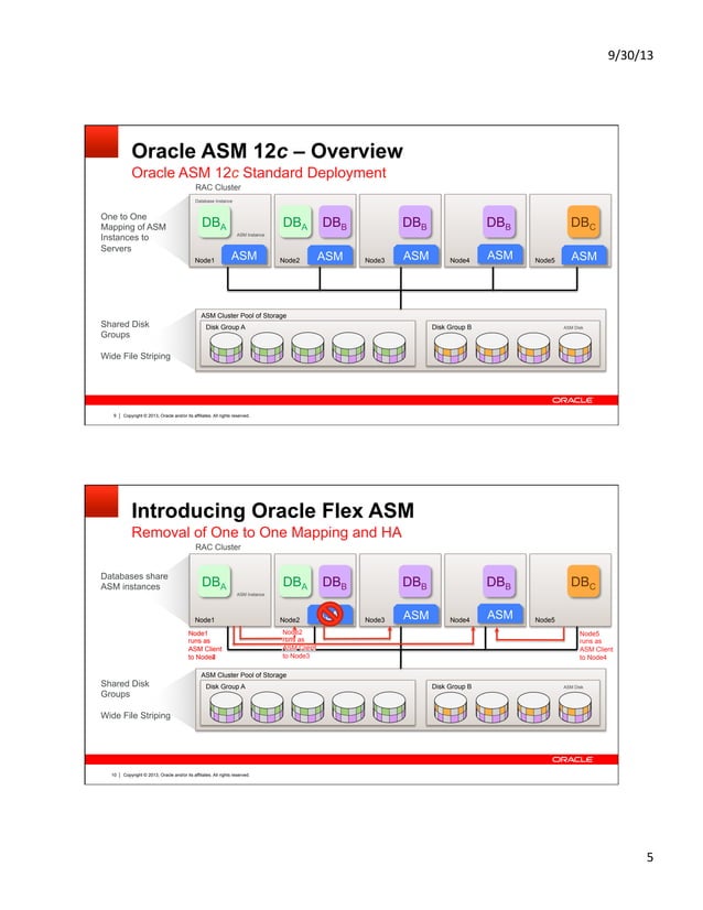 Understanding Oracle RAC 12c Internals OOW13 [CON8806] | PDF | Databases | Computer Software and ...