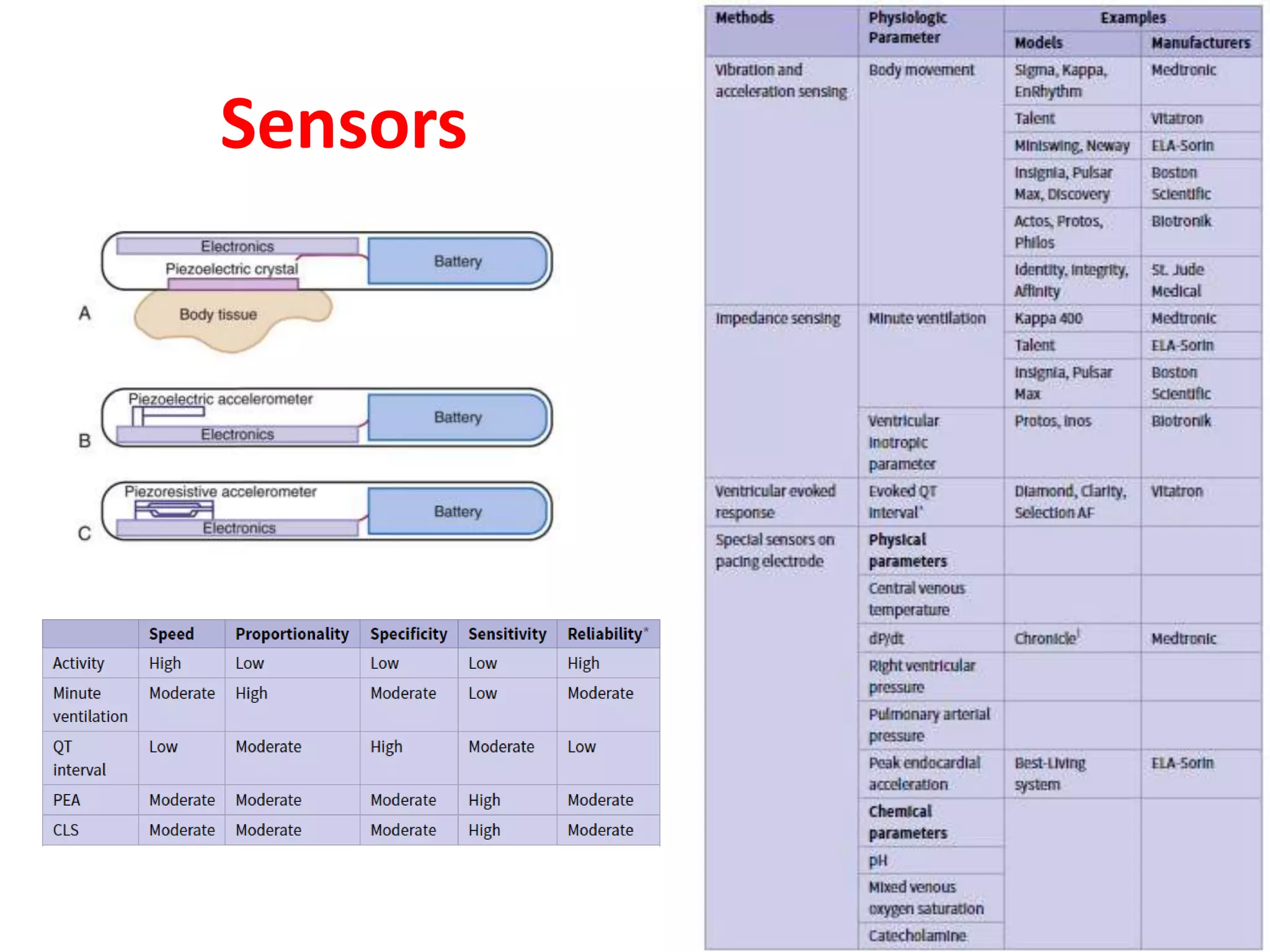 Understanding pacemakers | PPTX