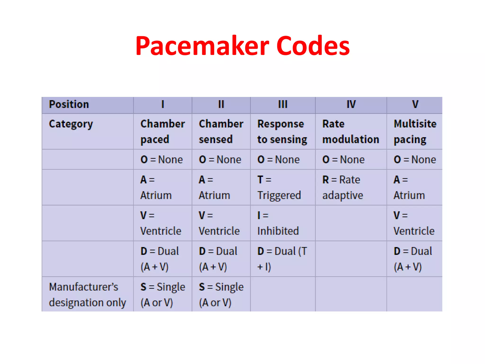 Understanding pacemakers | PPTX