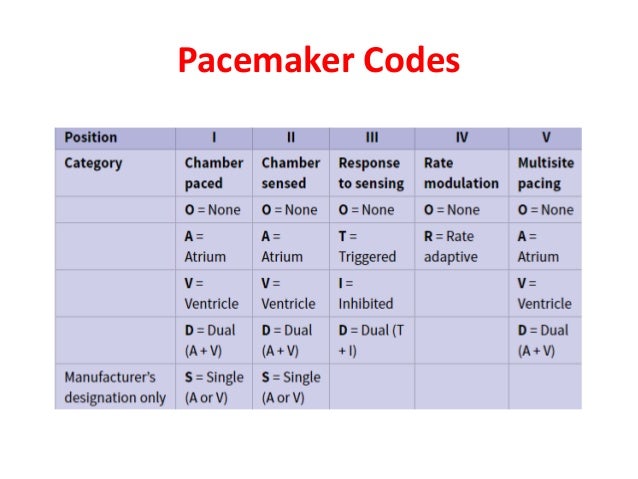 Understanding pacemakers