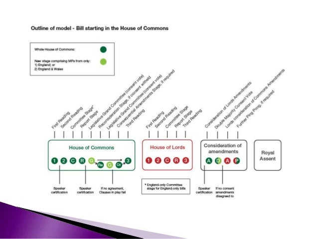 Understanding parliament - January 2016 commons legislative process…
