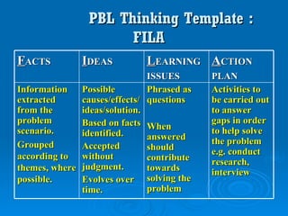 Understanding PBL by Dr Sopia Md Yassin | PPT | Educational Assessment ...