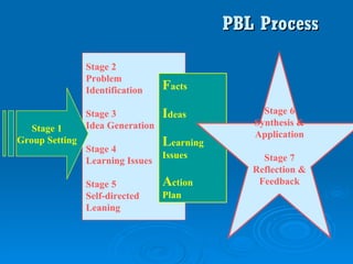 Understanding PBL by Dr Sopia Md Yassin | PPT | Educational Assessment ...
