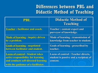 Understanding PBL by Dr Sopia Md Yassin | PPT | Educational Assessment ...