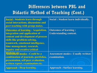 Understanding PBL by Dr Sopia Md Yassin | PPT | Educational Assessment ...