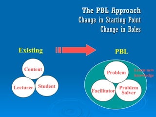 Understanding PBL by Dr Sopia Md Yassin | PPT | Educational Assessment ...