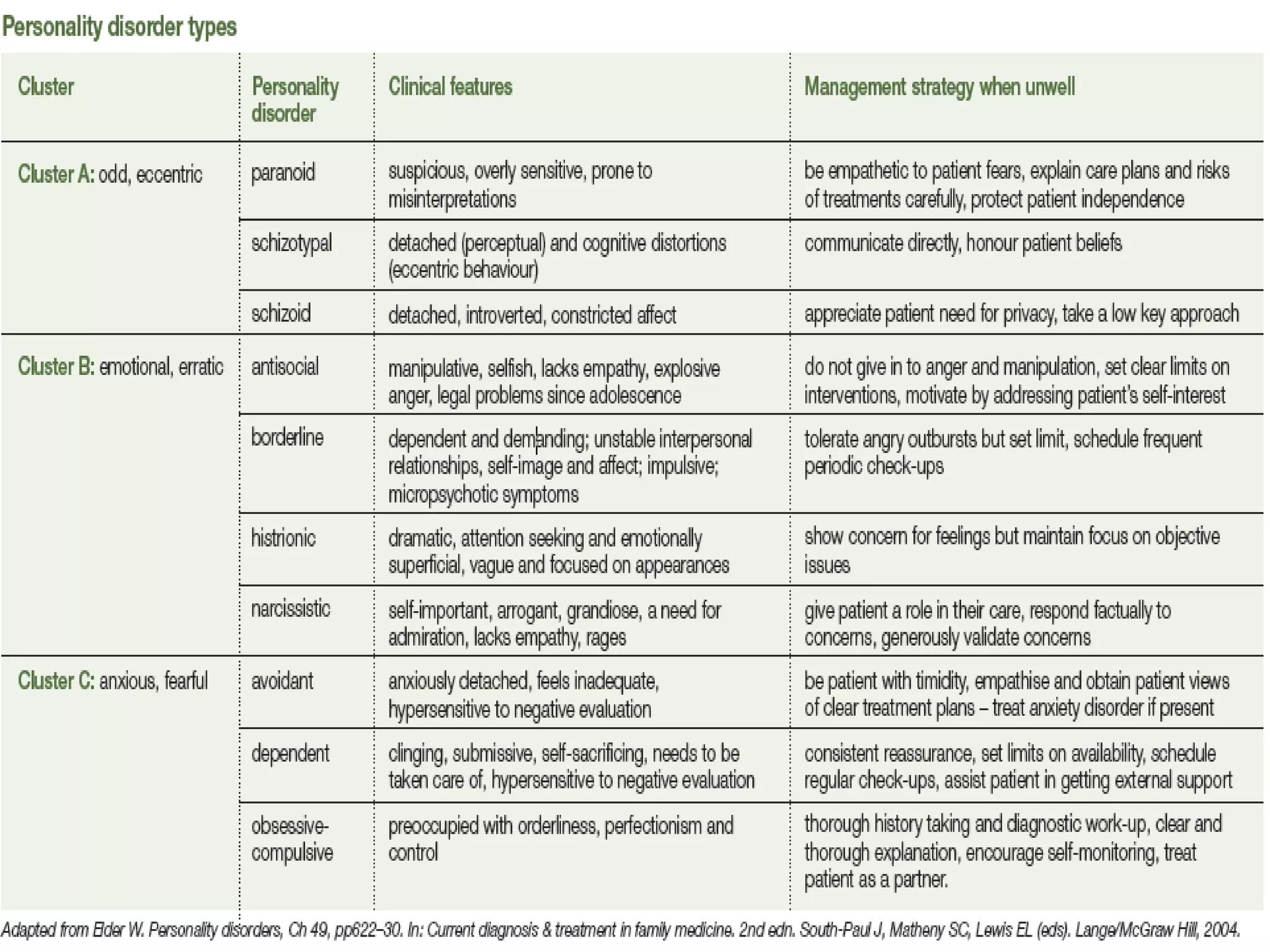 Understanding personality disorders | PPT