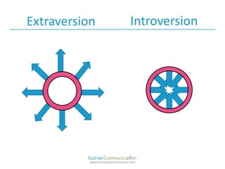 Understanding personality types | PPTX | Career Planning | Careers