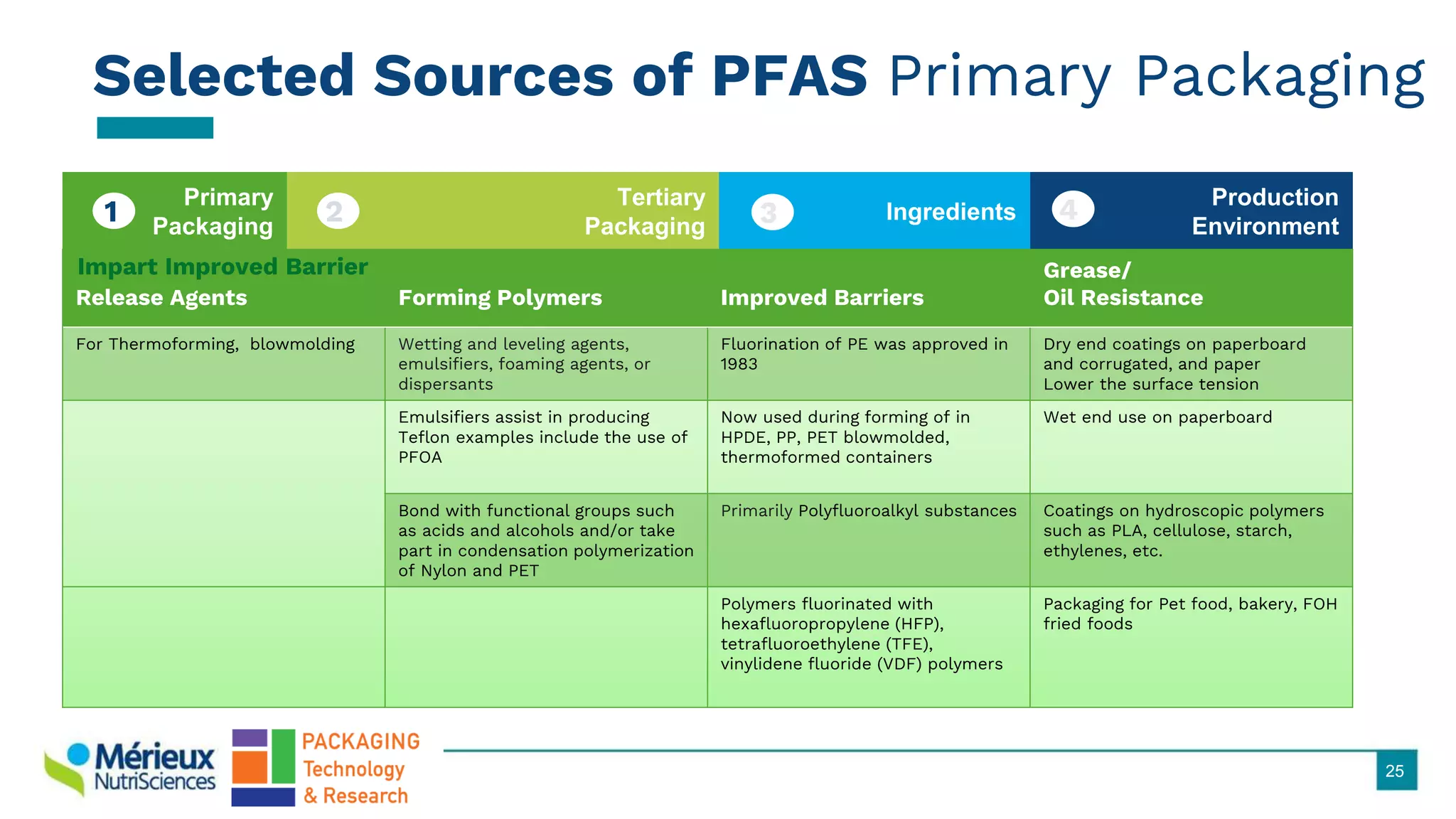Understanding PFAS- Regulations, Sources, Chemistry, and Alternatives ...