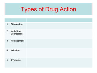 Understanding Pharmacodynamics | PPTX