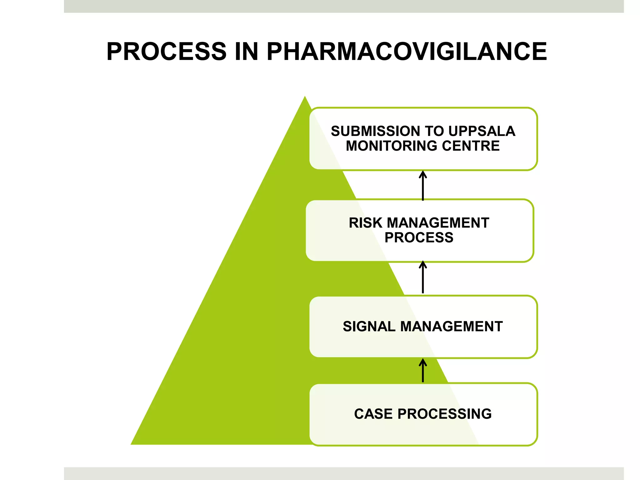 Understanding pharmacovigilance | PPTX