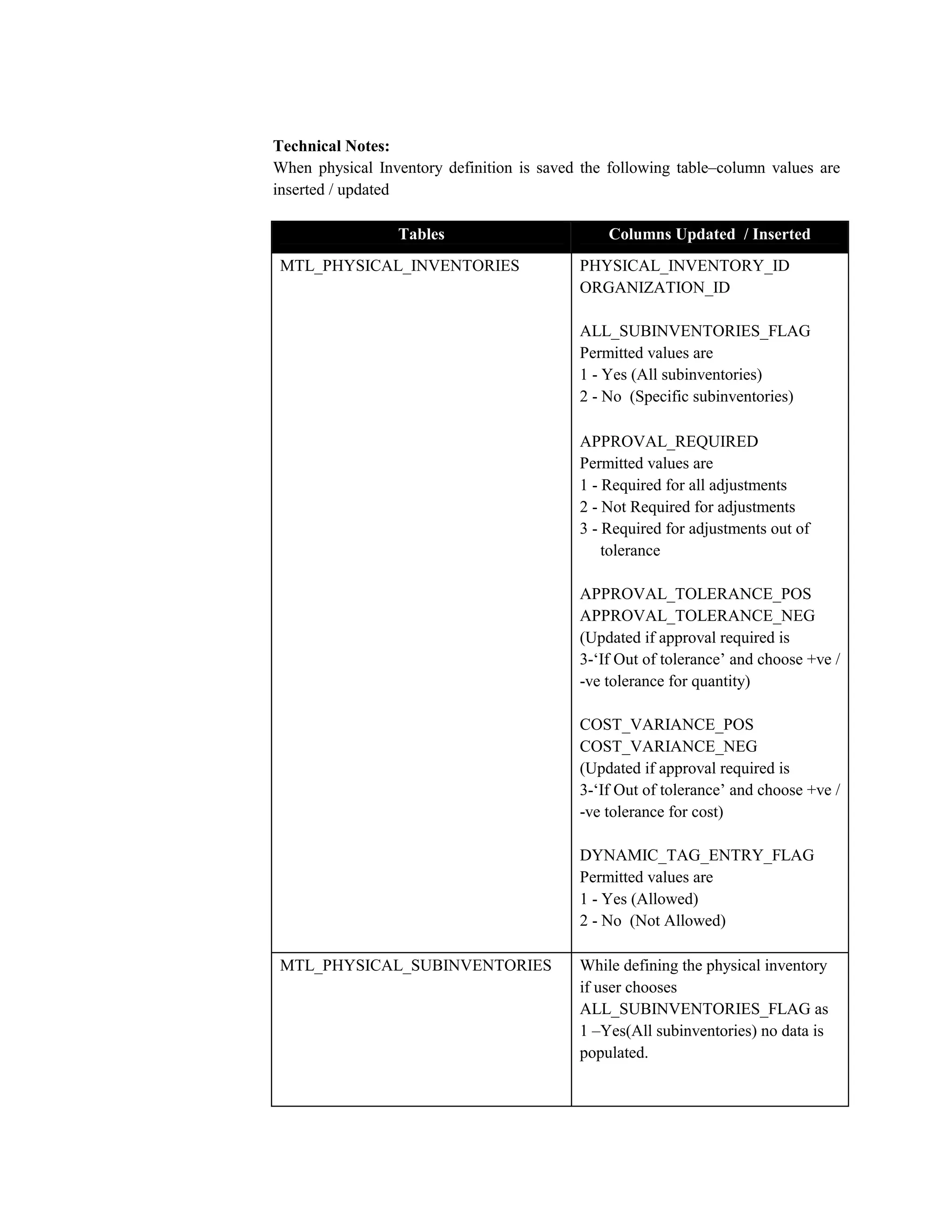 Understanding Physical Inventory | PDF