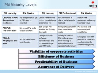 Asta Powerproject: Understanding Project Management Maturity | PPT