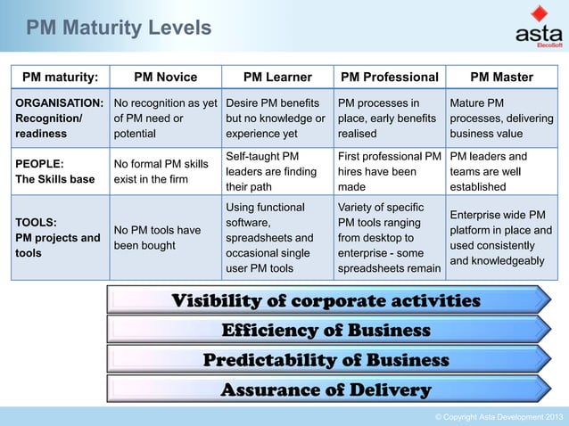 Asta Powerproject: Understanding Project Management Maturity | PPT