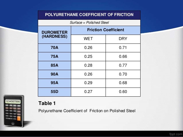 Understanding Polyurethane Coefficient of Friction