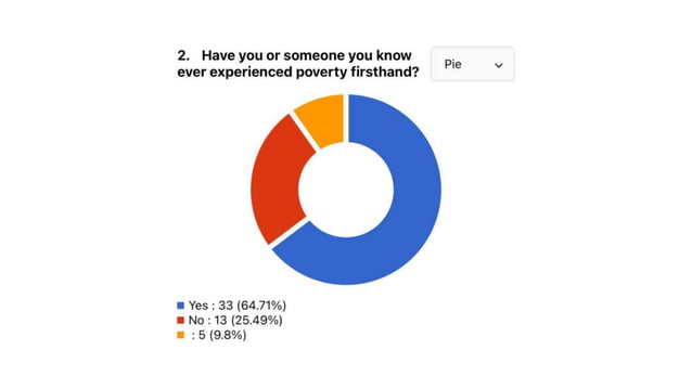 Understanding Poverty: A Community Questionnaire | PPT