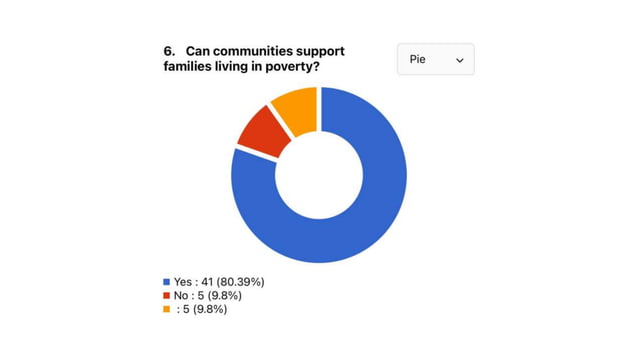 Understanding Poverty: A Community Questionnaire | PPT
