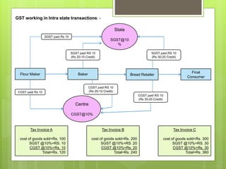 Understanding practical aspects of gst | PPTX