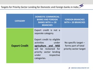 Understanding Priority Sector Lending - 2 | PPTX