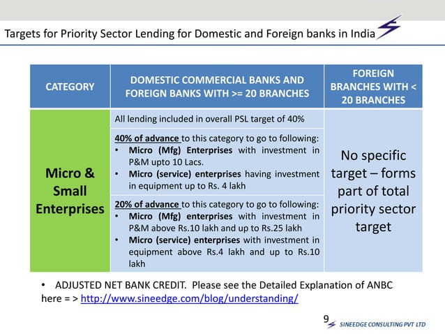 Understanding Priority Sector Lending - 2 | PPTX