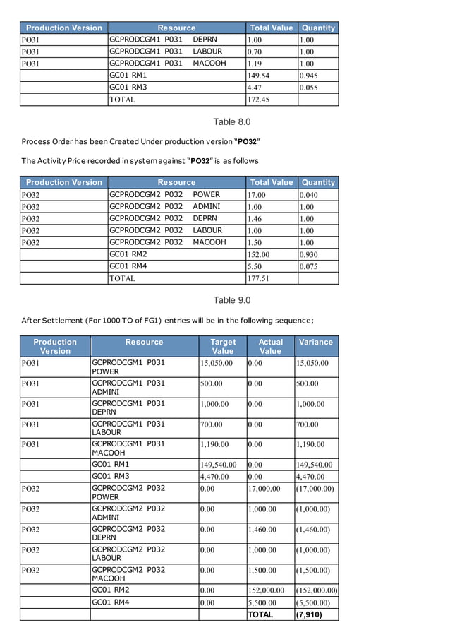 Understanding SAP production order variance | DOCX