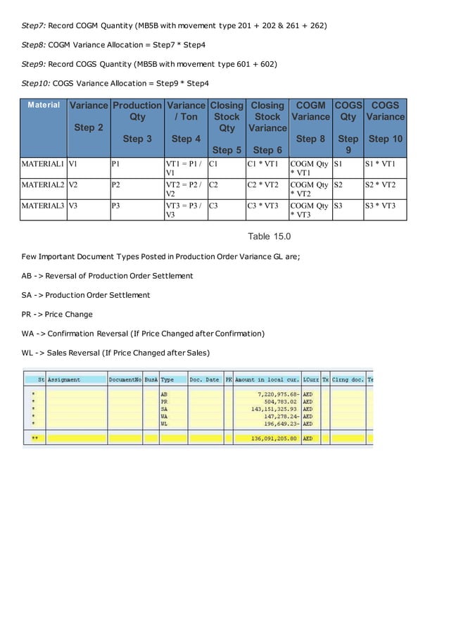Understanding SAP production order variance | DOCX