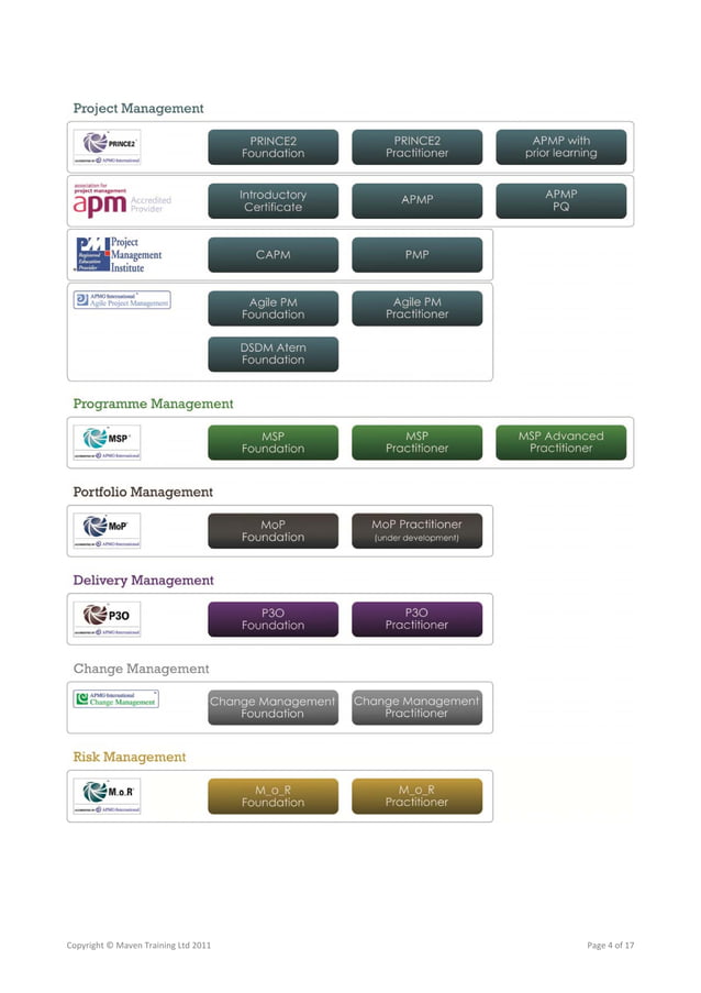 Understanding project management qualifications | PDF | Business ...