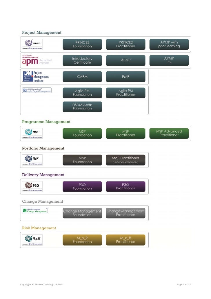 Understanding project management qualifications Understanding project management qualifications