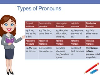 Understanding pronouns | PPTX
