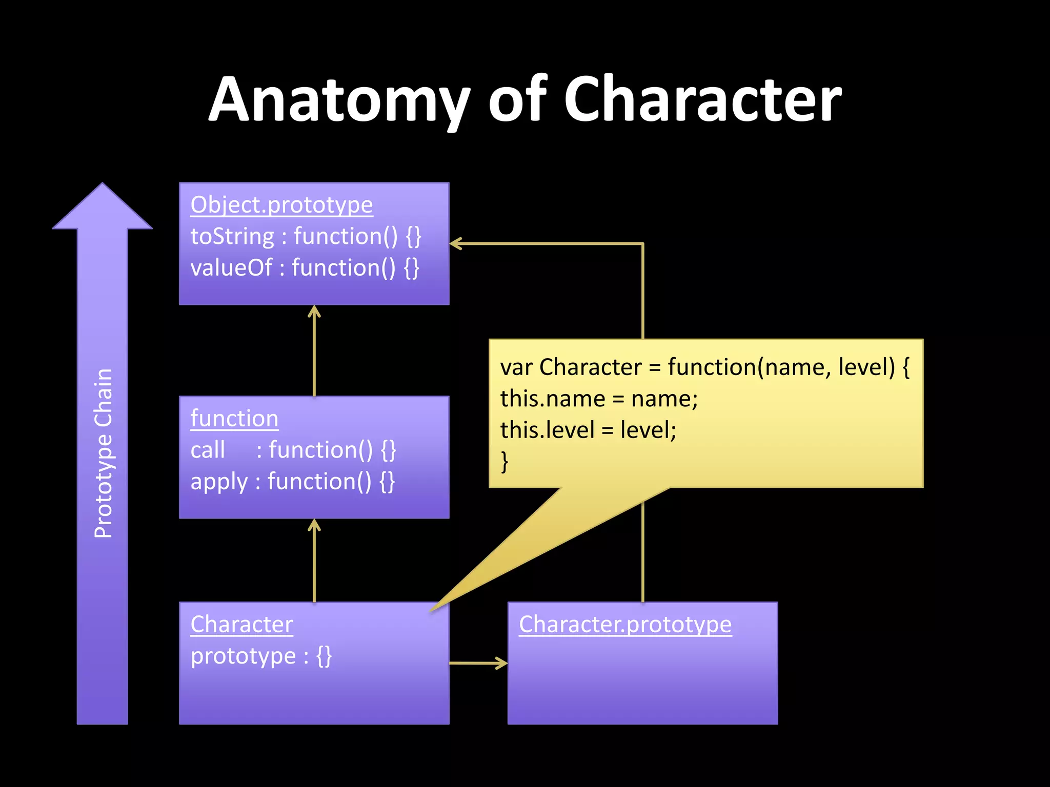 Understanding Prototypal Inheritance | PPT Understanding Prototypal Inheritance | PPT