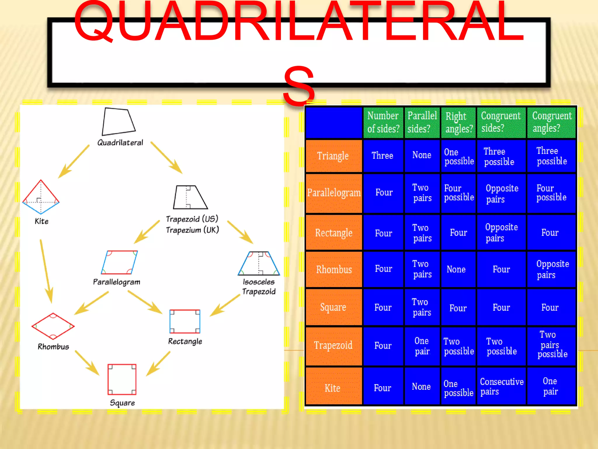 Understanding quadrilaterals chapter3 grade 8 cbse | PPTX