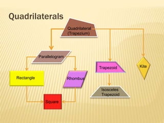 Understanding quadrilaterals chapter3 grade 8 cbse | PPTX