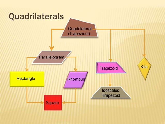 Understanding quadrilaterals chapter3 grade 8 cbse | PPTX