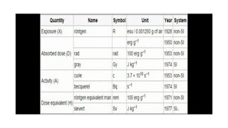 Understanding radiation units | PPTX